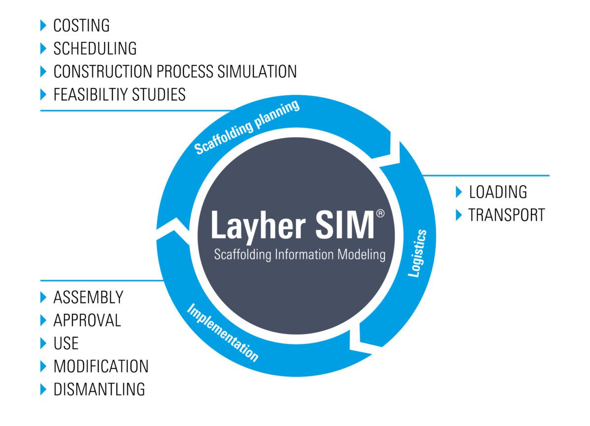 SIM - Scaffolding Information Modeling | Layher NA