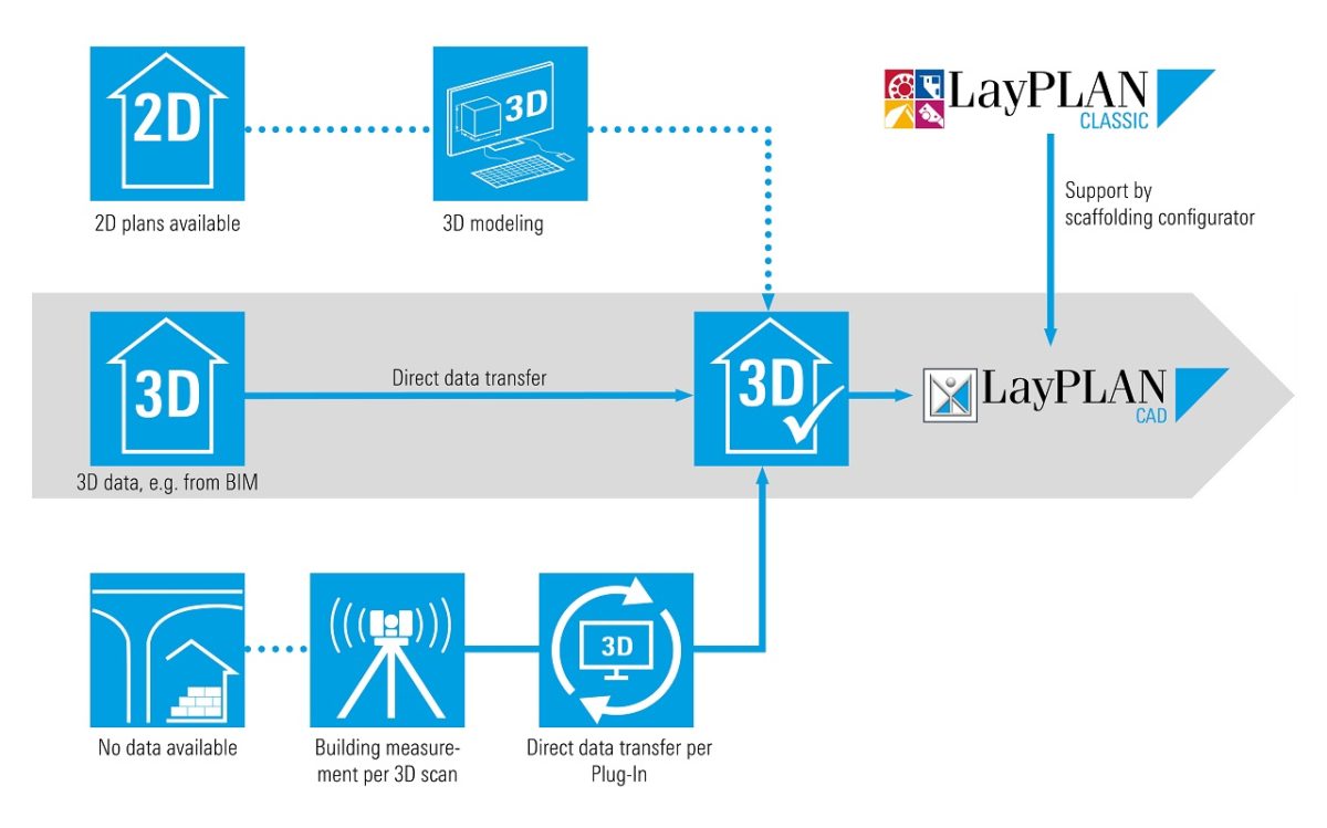 SIM - Scaffolding Information Modeling | Layher NA